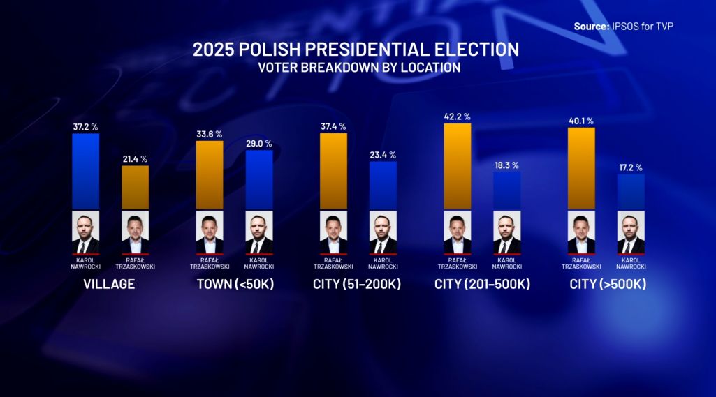 Conservative a fraction behind liberal in first-round presidential vote ...