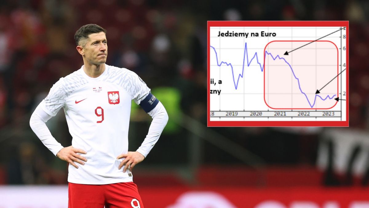Reprezentacja Polski na... wykresie giełdowym. Jej poczynania ...